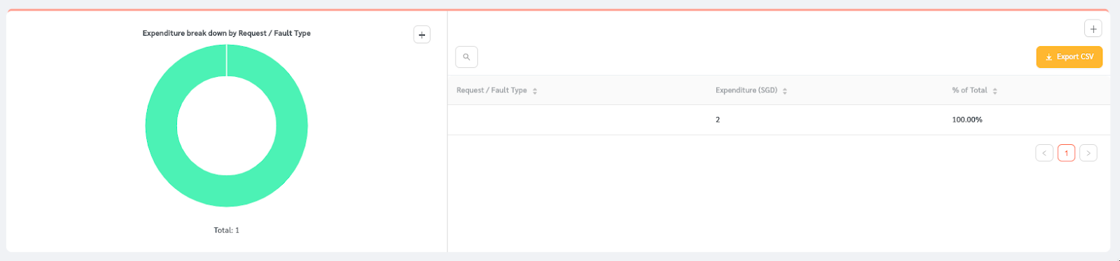 Expenditure Statistics - FacilityBot - Facilities Management Software