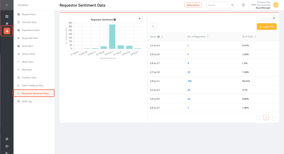 Requestor Sentiment Statistics - FacilityBot - Facilities Management ...