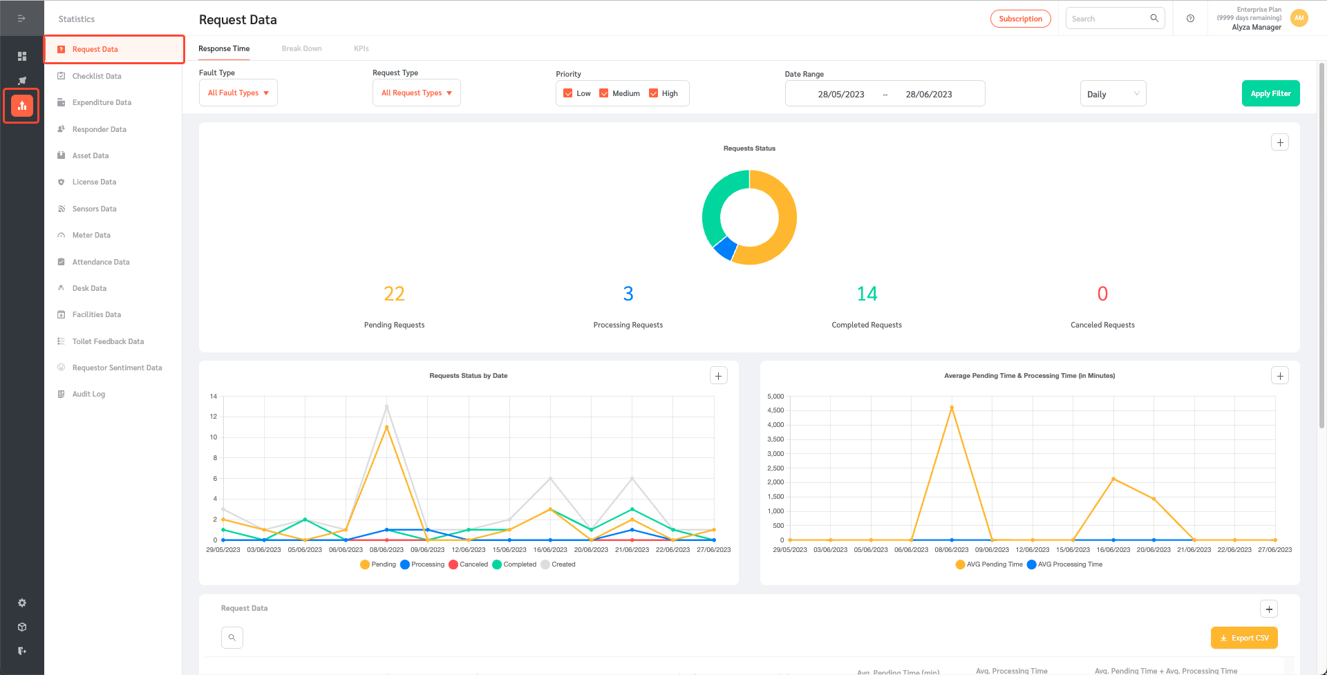 Request Statistics - FacilityBot - Facilities Management Software