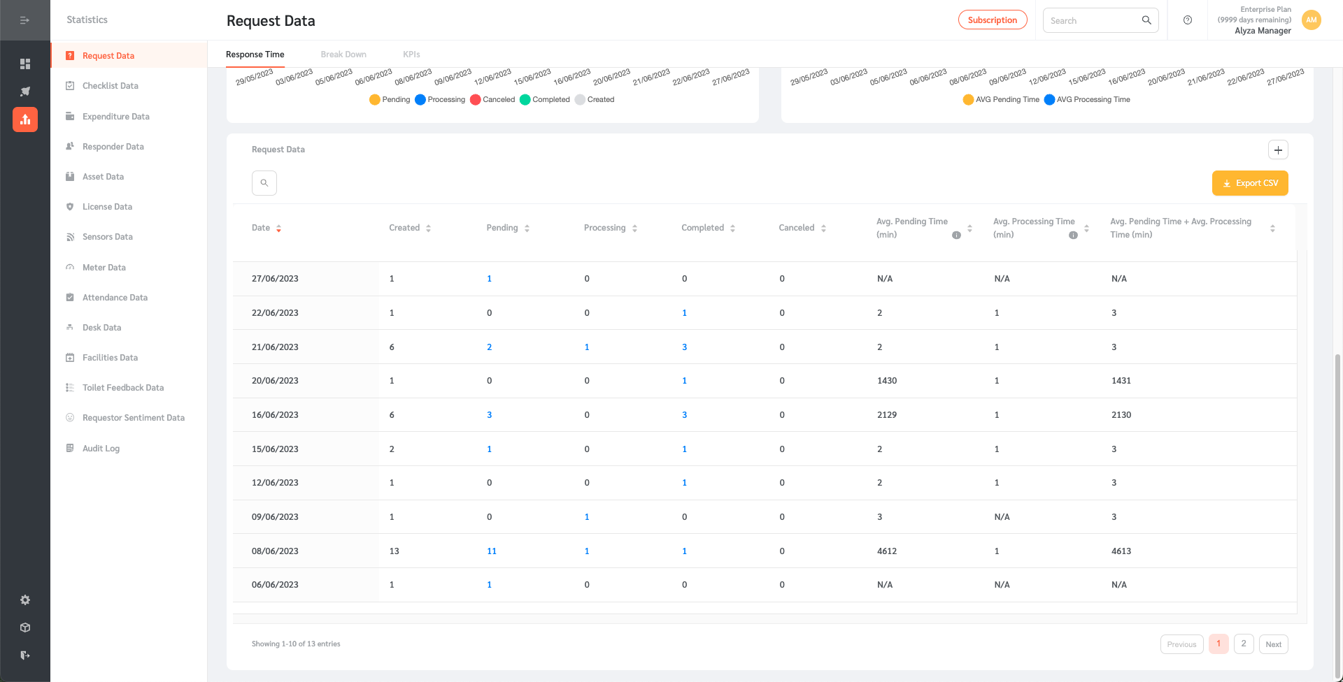 Request Statistics - FacilityBot - Facilities Management Software