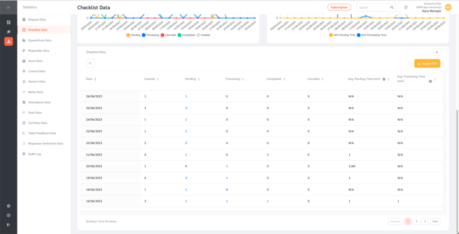 Checklist Statistics - FacilityBot - Facilities Management Software