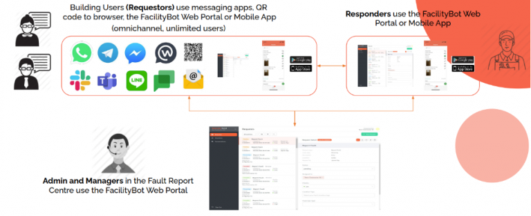 FacilityBot Overview - FacilityBot - Facilities Management Software