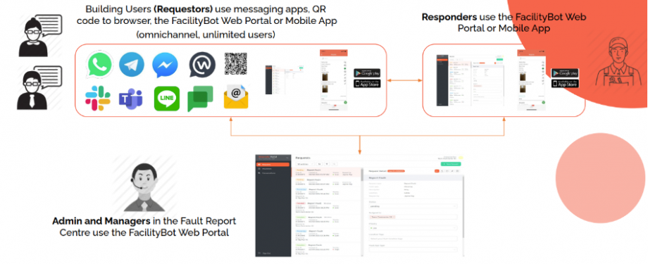 FacilityBot Overview - FacilityBot - Facilities Management Software