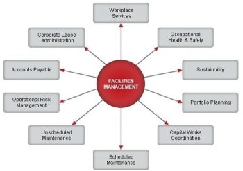 The Benefits of Facility Management - FacilityBot CMMS Singapore