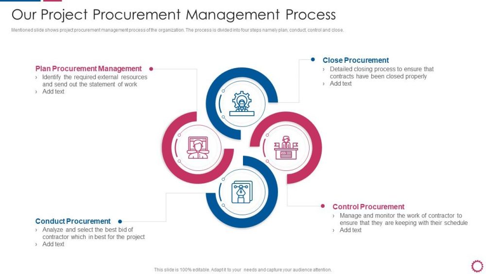 4 Main Processes of Project Procurement Management - CMMS