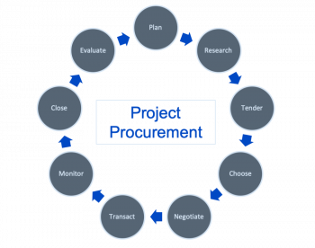 Six Phases of Project Procurement Management - CMMS Software