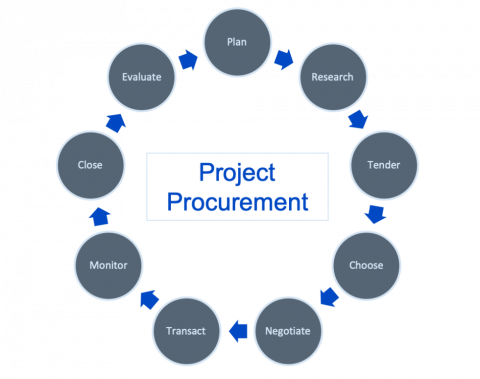 Six Phases of Project Procurement Management - CMMS Software